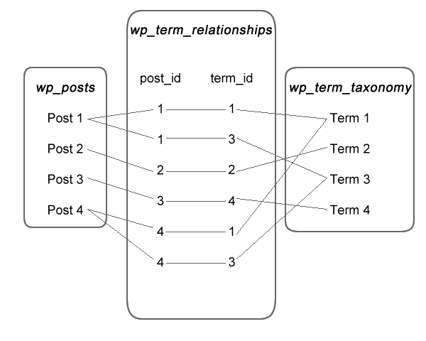 Understanding and Working with Relationships Between Data in WordPress ...