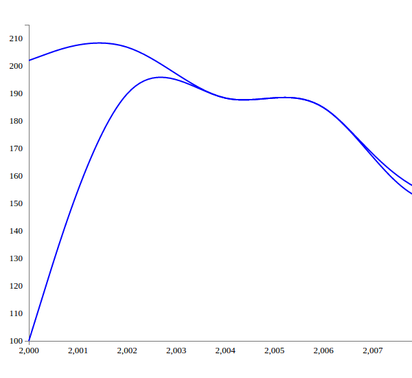 Building a Multi-Line Chart Using D3.js: Part 2 | Envato Tuts+