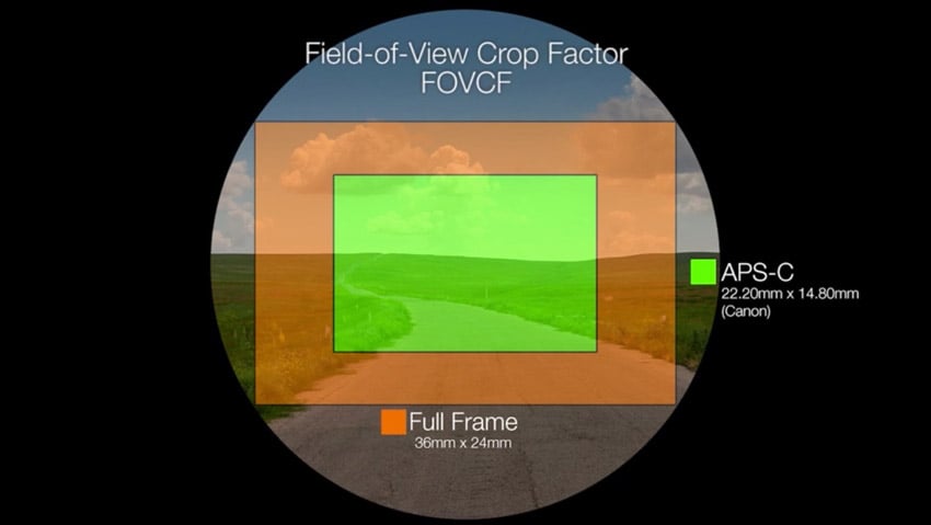 How to Use Focal Length and Field of View to Compose Better Photographs ...