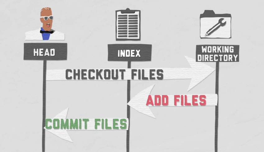 What Are the Three Trees? Find Out in Our New Course on Git Basics | Envato Tuts+