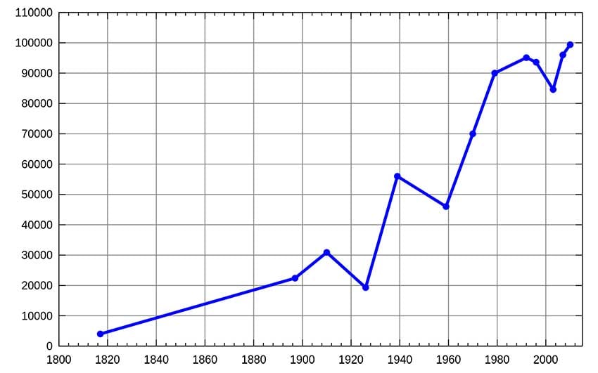 How to Make Line Charts in Pure CSS | Envato Tuts+