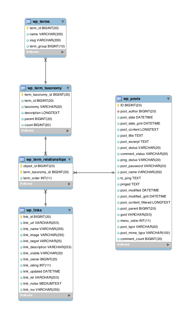 Understanding and Working with Taxonomies and Terms in WordPress ...