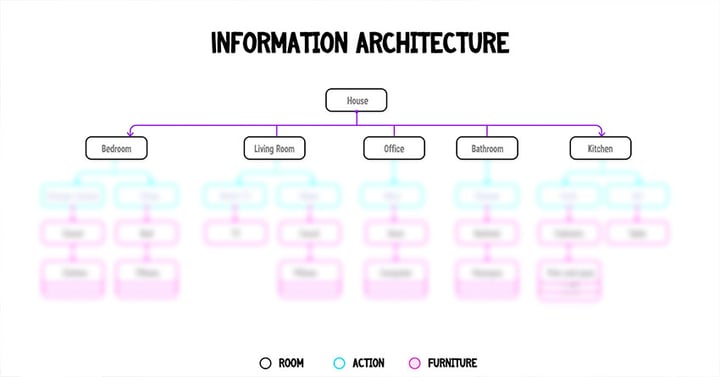 What is Information Architecture? (UX Tips and Examples) | Envato Tuts+