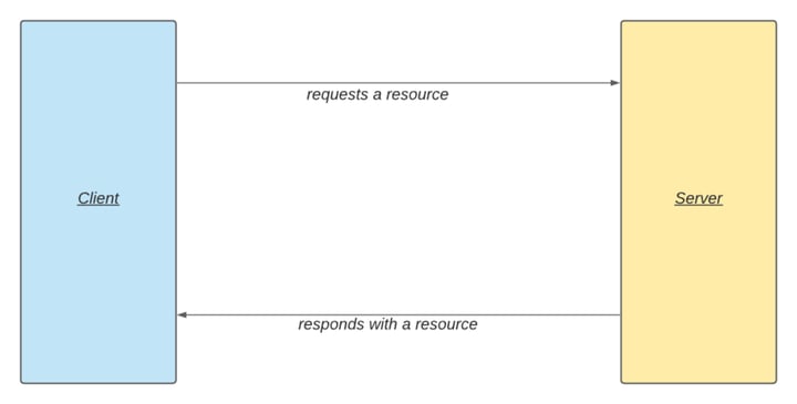 How to Use Sessions and Session Variables in PHP | Envato Tuts+