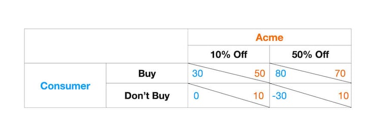 What Is Game Theory? (Win-Win, Win-Lose Scenarios, & More) | Envato Tuts+